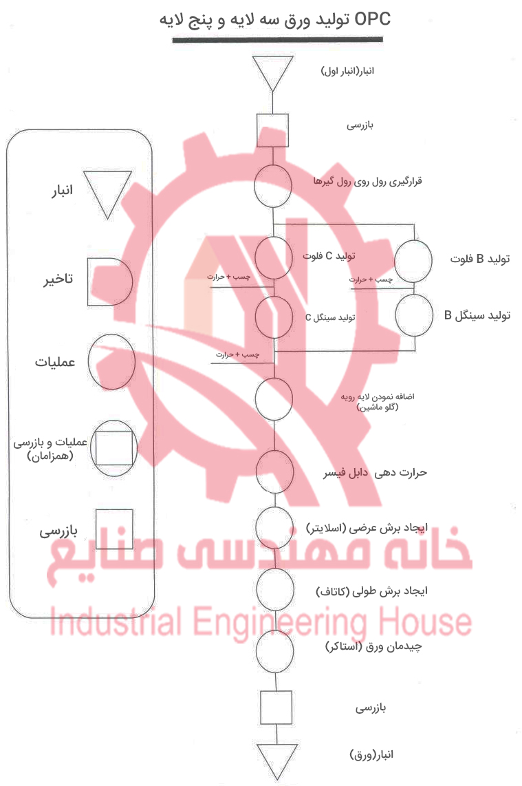 نمودارهای OPC و FPC - چهره یاب
